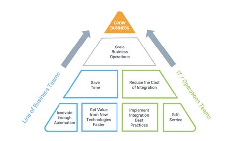 Definitive Guide Building An Application Integration Strategy To Support High Growth Custom