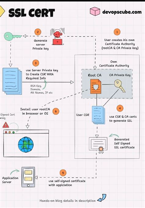 How To Create Ssl Abdelaziz A