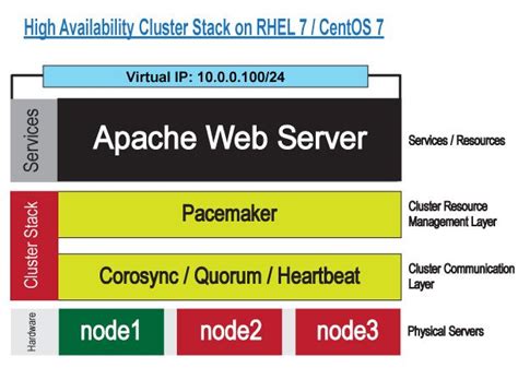 Cluster Stack In Rhel Centos Linux Operating System Technology