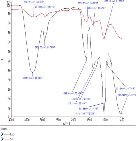 Comparative Ftir Spectra Of Pure Extract And Agnps Download Scientific Diagram