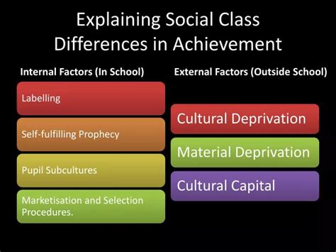 Ppt Explaining Social Class Differences In Achievement Powerpoint
