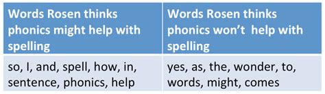 Can Phonics Help Us Spell Better David Didau
