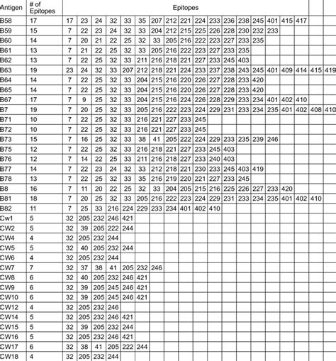 Epitopes On Hla Class I Antigens Download Table