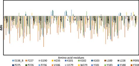 Comparative ΔΔg Of Designed Proteins On Mutation Of 20 Aars Download