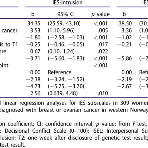 simplified linear regression models of ies intrusion and avoidance