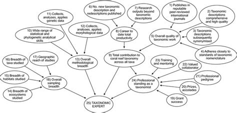 Structure Of An Expert Derived Bayesian Network Illustrating Acyclic