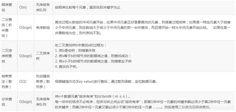 各种排序以及查找算法的时间复杂度5分查找的时间复杂度 Csdn博客