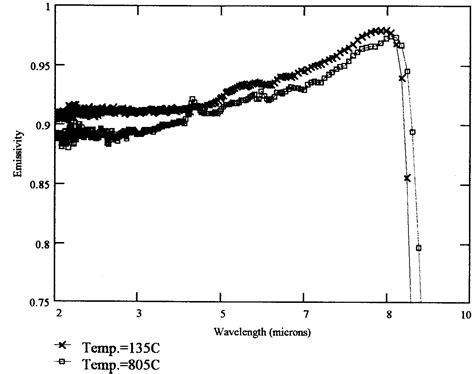 Figure 12 Temperature Dependent Emissivity Of