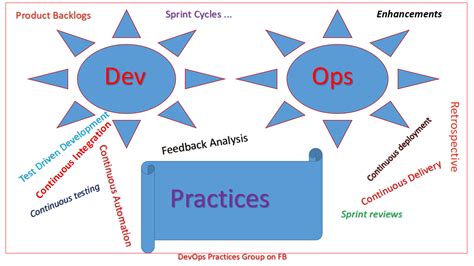 Join Devops Practices Group On Fb Practice Group Solutions