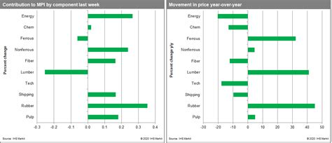 Weekly Pricing Pulse Commodity Markets Revive After China Led Hiatus