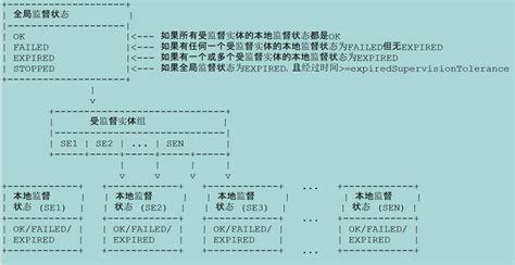 Ap Autosar 硬核技术（9）：平台健康管理 Phm 详解 （下） 极术社区 连接开发者与智能计算生态