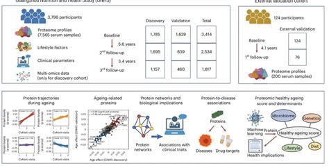 raya khanin on linkedin proteomics aging cardiometabolic