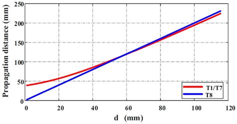 Total Propagation Distance At Different Measurement Points Download Scientific Diagram