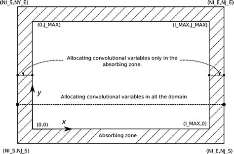 cpml absorbing boundary condition implementation options download