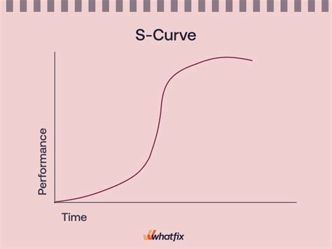 Learning Curve Theory Types Formula Examples 2025