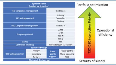 Value Stacking Of Flexibility