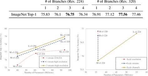 Performance Vs Number Of Streams For A Fixed Parameter Budget 3 Download Scientific Diagram