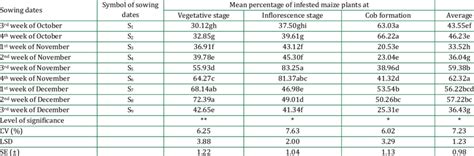 Effect Of Different Sowing Dates On Aphid Infestation Of Maize At