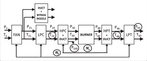 Schematic Diagram Of The C Mapss Engine Model With Sensors Lpc Low