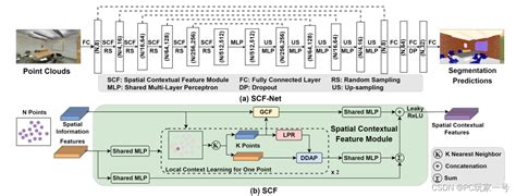 【计算机视觉】简述对scf Net的理解scfnet Csdn博客