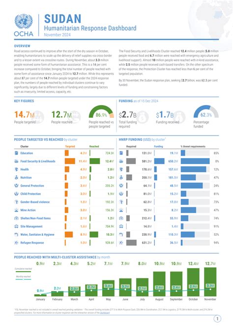 Sudan Humanitarian Response Dashboard November 2024 Ocha