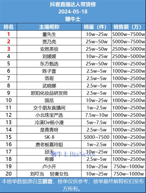 抖音18号直播带货日榜：董先生销售额第一平台数据统计