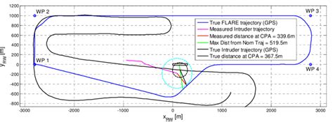 Planar View Of The Whole Collision Avoidance Maneuver Performed In The