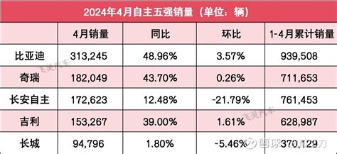 这两个表格可以看出目前国产汽车的实力排名国内 比亚迪 最强出口奇瑞最强长城貌似掉队了 雪球星计划 吉利汽车 雪球