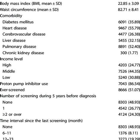 Baseline Characteristics Of Study Cohort Download Scientific Diagram