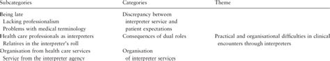Categories Subcategories And Themes That Emerged From Analysis Of The
