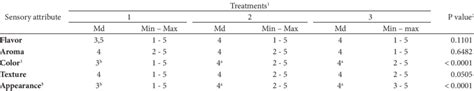 median minimum and maximum values assigned by the panelists in the