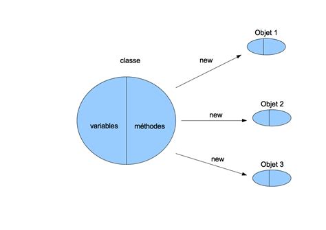 Introduction Aux Classes Et Objets
