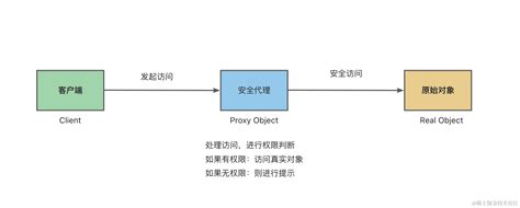 Js设计模式之代理模式：对象的“虚拟与现实”js 代理模式 Csdn博客