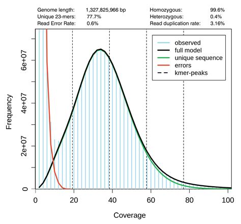 Genes Free Full Text First Genome Of Rock Lizard Darevskia