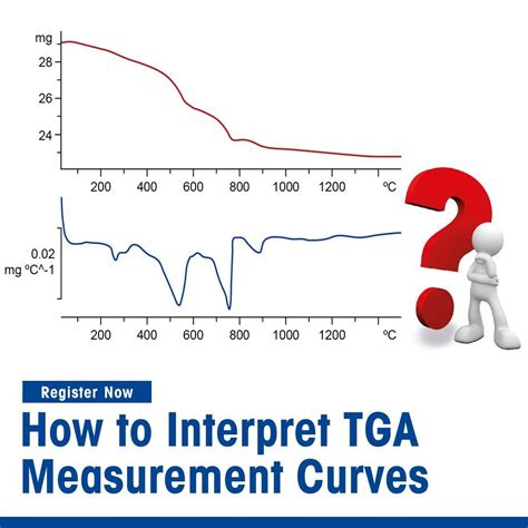Hamed Samadi Ph D On Linkedin Tga Measurement Curve Interpretation
