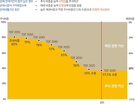 알아서 운용해주는 Tdf로 노후 연금 준비하기