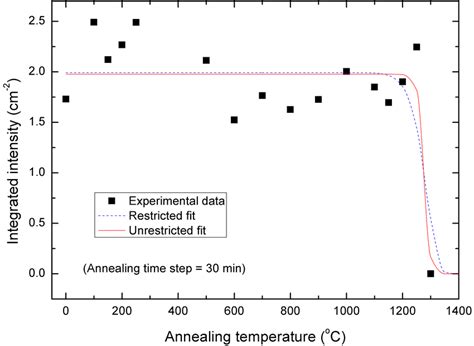 7 The Intensity Integrated Absorption Coefficient Of The 3577 Cm −1