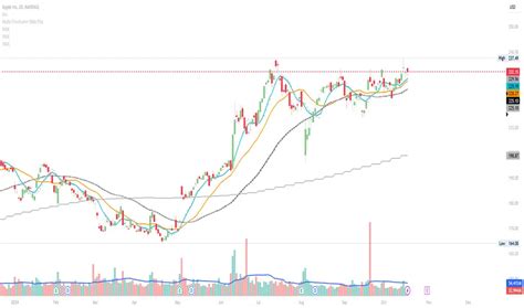 Multi Timeframe Sma Plot — Indicator By Robin75411 — Tradingview