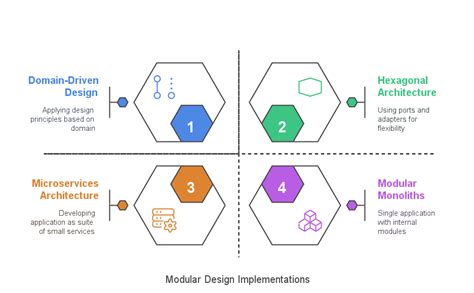 Modular Design And Decoupling In Software Architecture Software