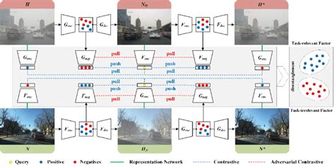 The Overview Of The Proposed Contrastive Disentangled Dehazing Method