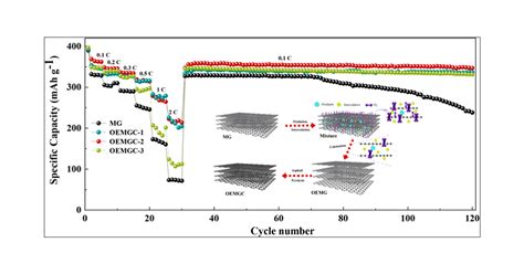 Improving Natural Microcrystalline Graphite Performances By A Dual Modification Strategy Toward