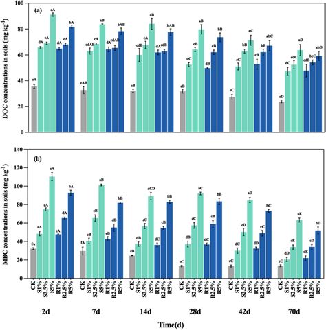 Effects Of Maize Straw And Root Stubble Returning On Concentrations Of Download Scientific