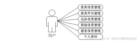 计算机毕业设计springboot智能家居管理系统 基于spring Boot的智能家居控制系统设计与实现 Spring Boot框架下的智能家庭管理系统开发基于springboot智能家居
