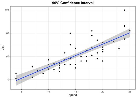 Plotting Different Confidence Intervals Around Fitted Line Using R And