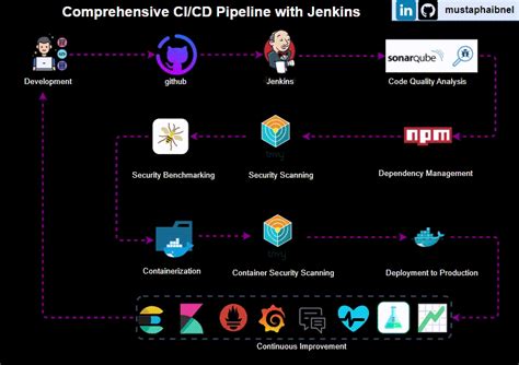 Mustapha Ibn Elfarchakh On Linkedin Devops Cicd Jenkins Github