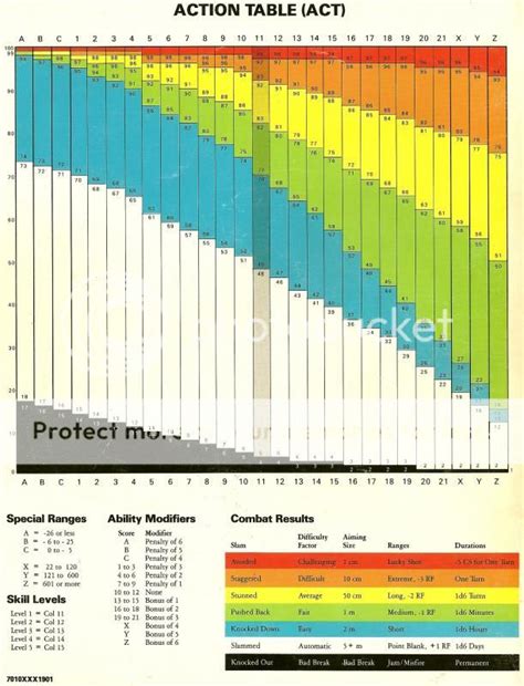 Reading Third Edition Gamma World… The Action Table Jeffros Space Gaming Blog