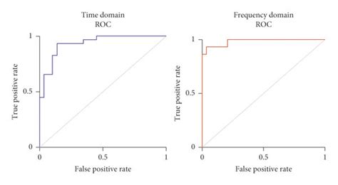 Stress Classification Performance Evaluation Using Roc Curves