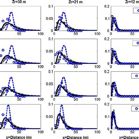 Comparison Between Modeled Line And Measured Open Circle Dispersal