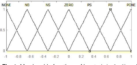 Figure 2 From Determination Of Adaptive Control Parameter Using Fuzzy Logic Controller