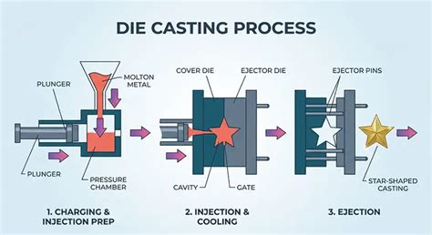 Sundi What Is Die Casting Common Die Casting Materials